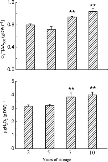 Age-related biochemical changes during storage of beech (Fagus ...