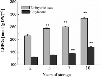 Age-related biochemical changes during storage of beech (Fagus ...