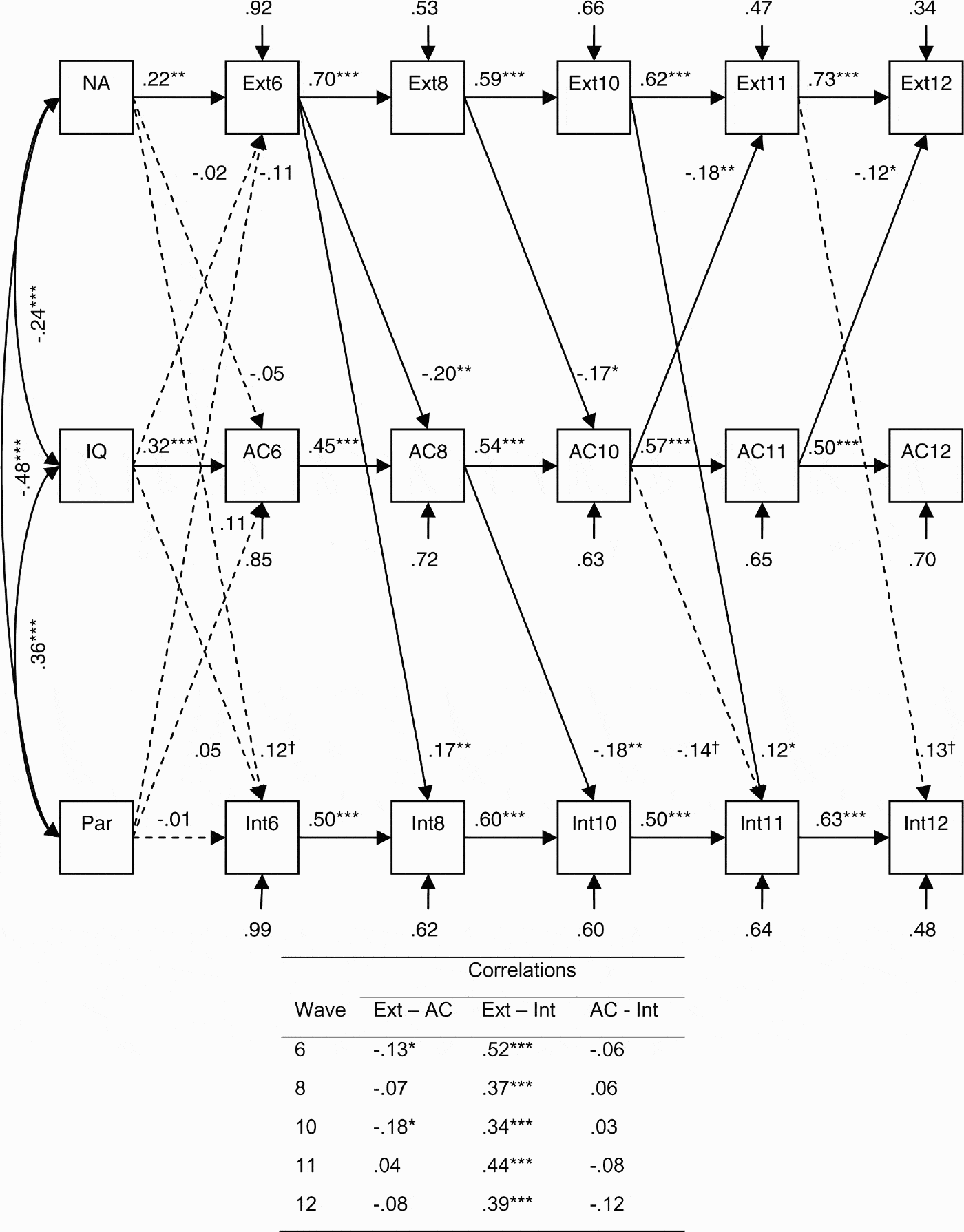 Developmental cascades: Externalizing, internalizing, and academic ...