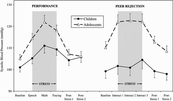Stress response and the adolescent transition: Performance versus peer ...