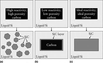 Formation of dense silicon carbide by liquid silicon infiltration of ...