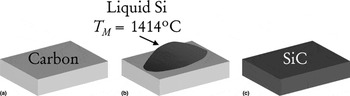 Formation of dense silicon carbide by liquid silicon infiltration of ...