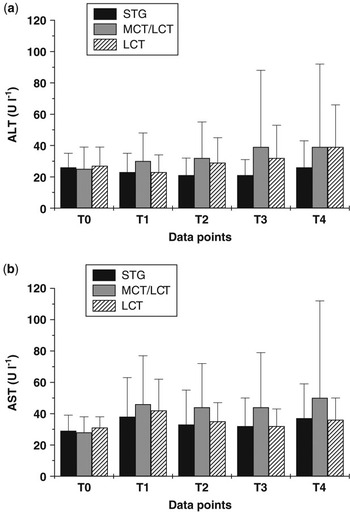 Hepatocellular integrity in patients requiring parenteral nutrition ...