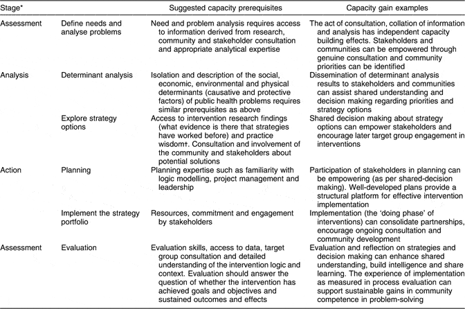 A capacity-building conceptual framework for public health nutrition ...