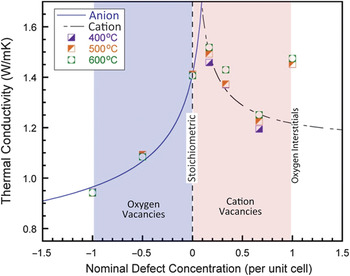 Low thermal conductivity oxides | MRS Bulletin | Cambridge Core