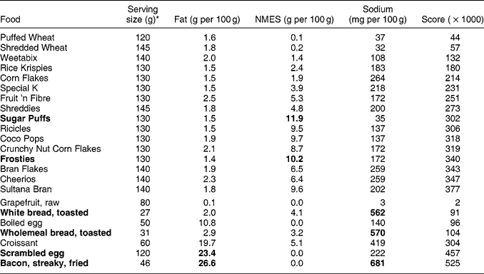 Developing nutrient profile models: a systematic approach | Public ...