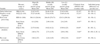 Can Clark and Wells' (1995) Cognitive Model of Social Phobia be Applied ...