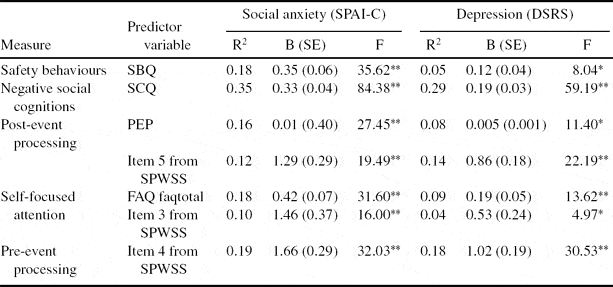 Can Clark and Wells' (1995) Cognitive Model of Social Phobia be Applied ...