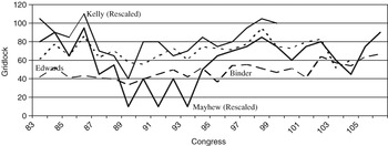 Gridlock in the Government of the United States: Influence of Divided ...