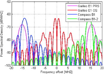 Assessment of Radio Frequency Compatibility Relevant to the Galileo E1 ...