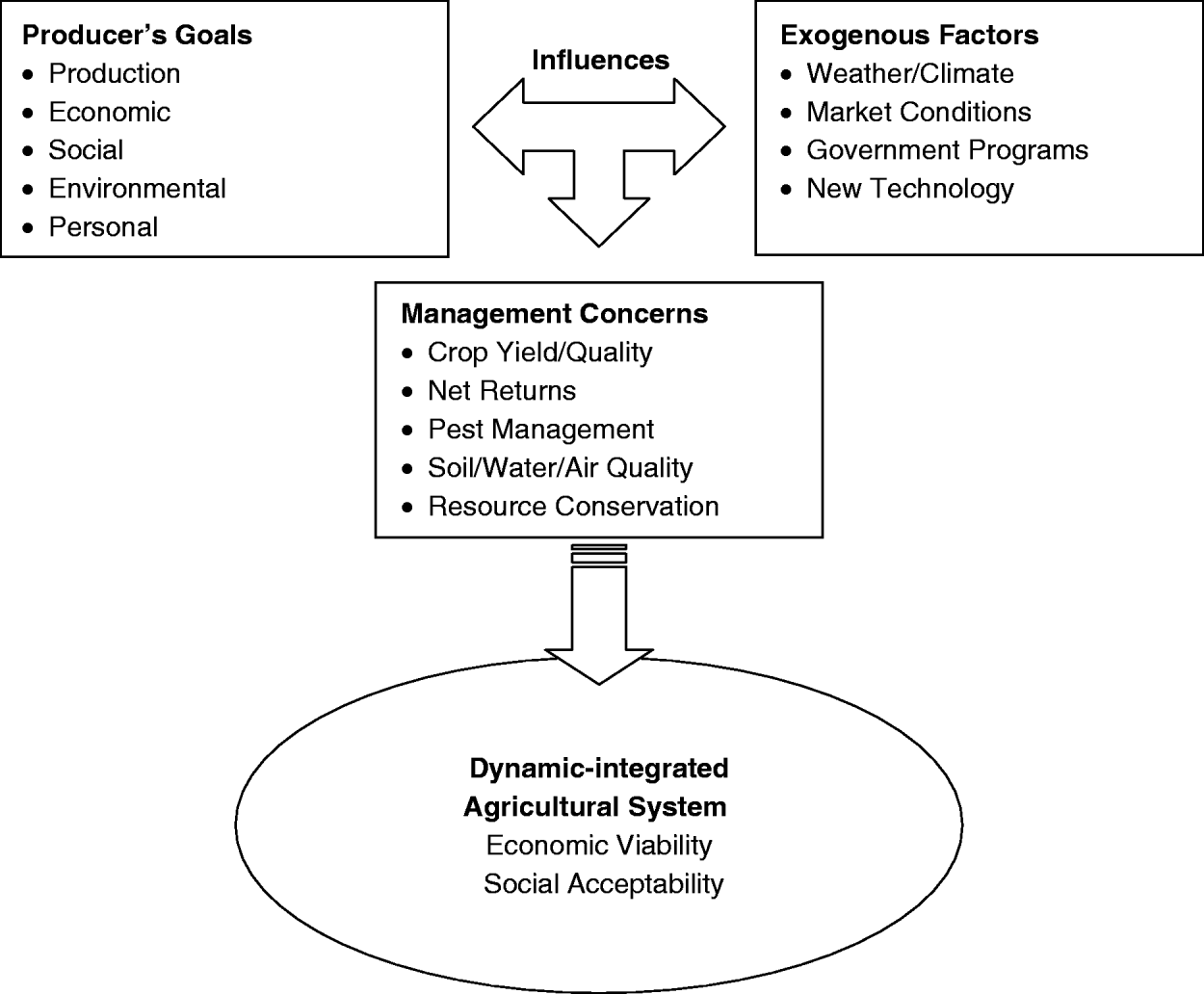 Principles of integrated agricultural systems: Introduction to ...