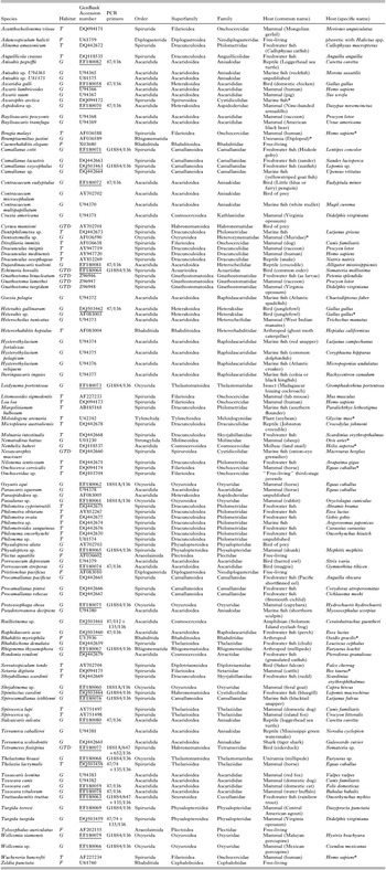 Molecular phylogeny of clade III nematodes reveals multiple origins of ...