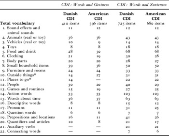 The Danish Communicative Developmental Inventories: validity and main ...