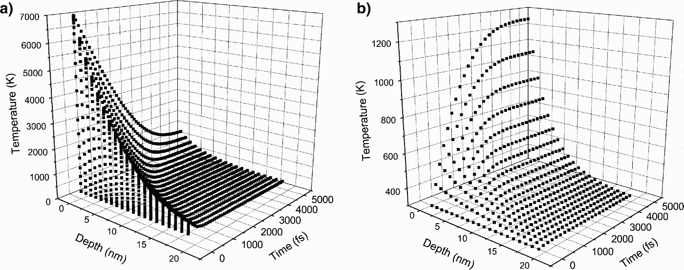 Improved two-temperature model and its application in femtosecond laser ...