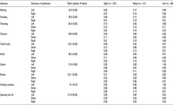 Categorization and validation of handedness using latent class analysis ...