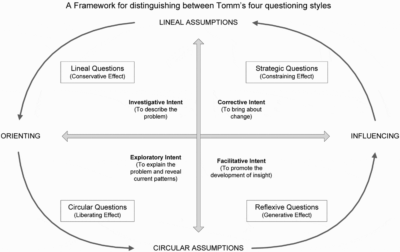 Techniques for framing questions in conducting family meetings in ...