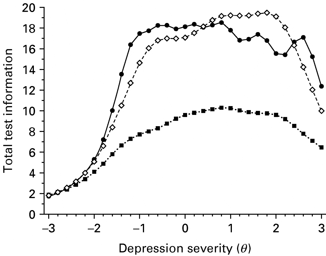 Measuring depression: comparison and integration of three scales in the GENDEP study ...