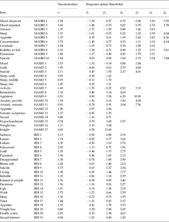 Measuring depression: comparison and integration of three scales in the ...