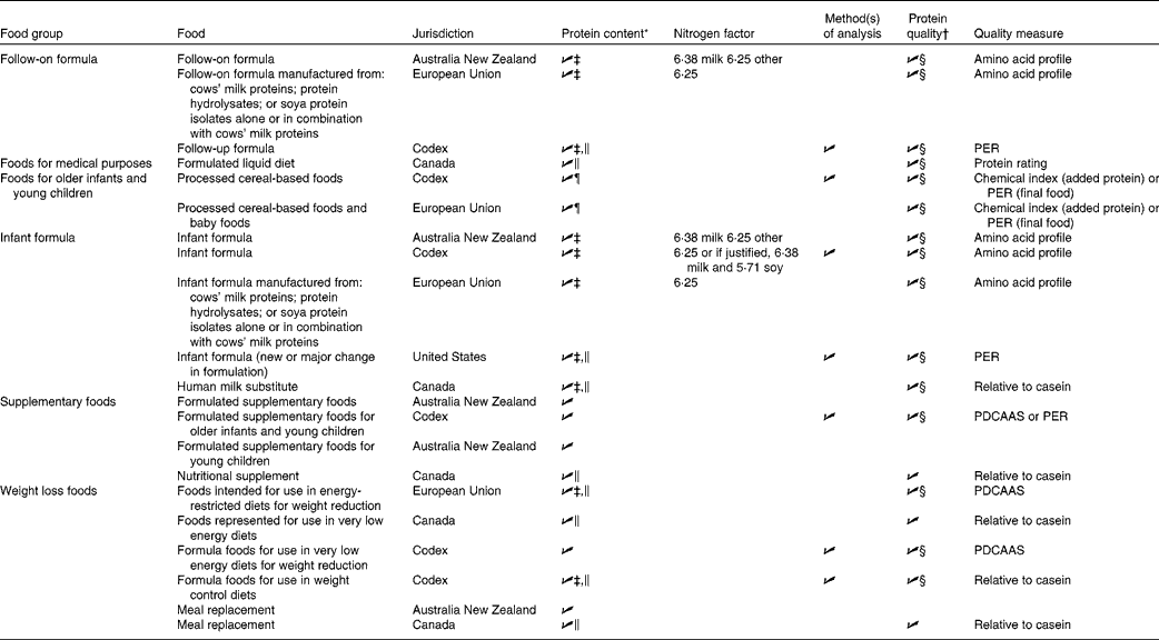 The regulation of protein content and quality in national and ...