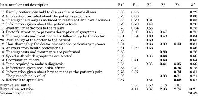 Factor analysis and internal consistency evaluation of the FAMCARE ...
