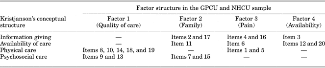 Factor analysis and internal consistency evaluation of the FAMCARE ...