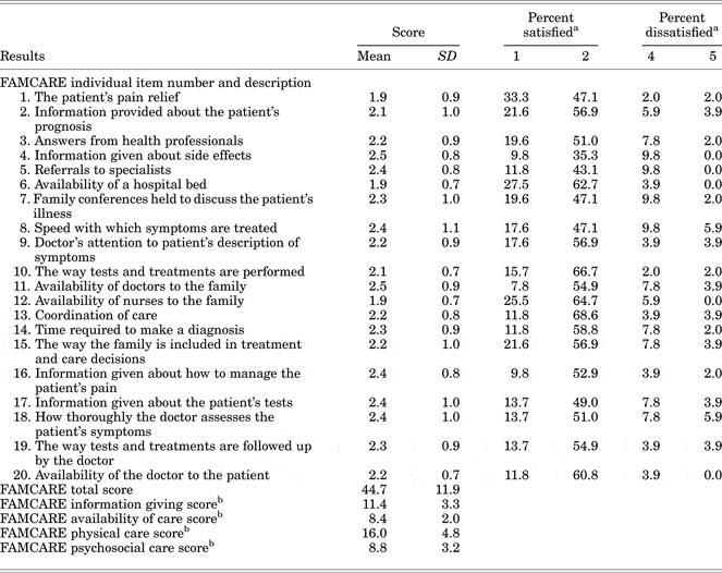Factor analysis and internal consistency evaluation of the FAMCARE ...