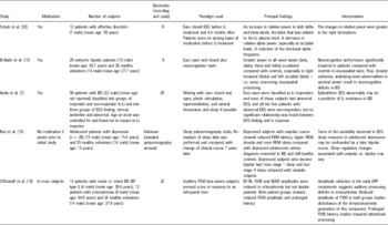 A review of EEG and ERP studies in bipolar disorder | Acta ...
