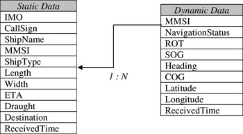 Discovering Knowledge from AIS Database for Application in VTS | The ...