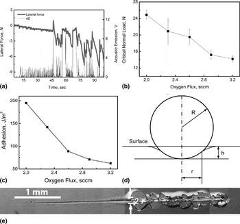 Microstructure and mechanical properties of chromium oxide coatings ...