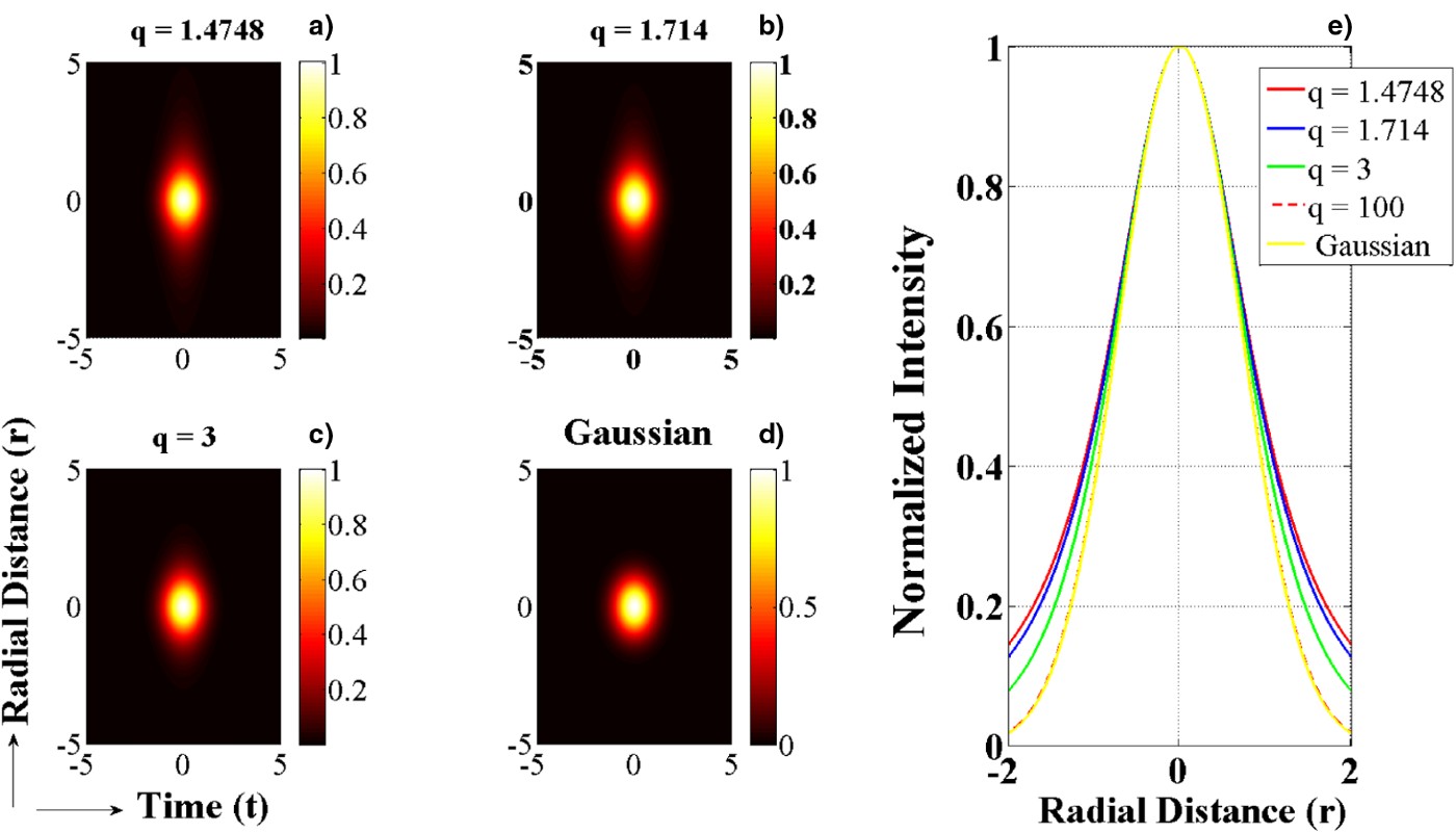Spatial evolution of a q-Gaussian laser beam in relativistic plasma ...