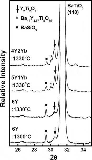 Effect of the pyrochlore (Y2Ti2O7) phase on the resistance degradation ...