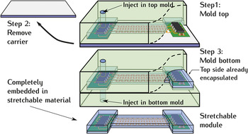 Printed circuit board technology inspired stretchable circuits | MRS ...