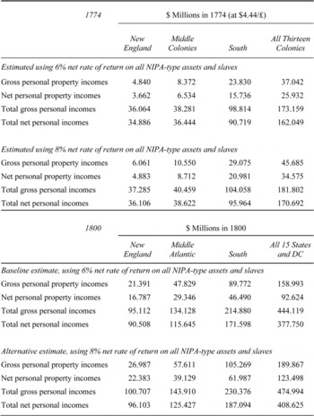 American Incomes Before and After the Revolution | The Journal of ...