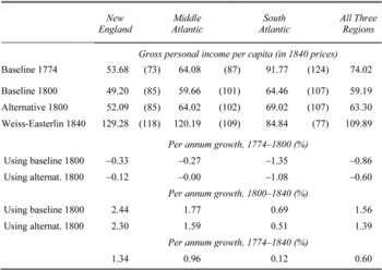 American Incomes Before and After the Revolution | The Journal of ...