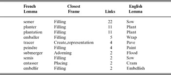 The FrameNet model and its applications† | Natural Language Engineering ...