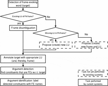 The FrameNet model and its applications† | Natural Language Engineering ...