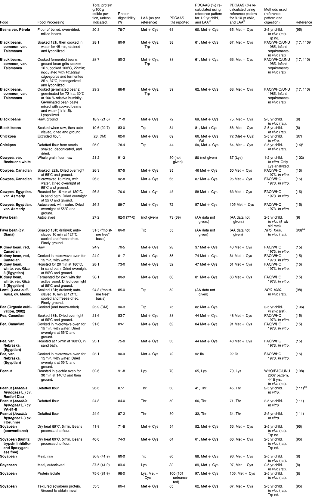 Protein quality evaluation twenty years after the introduction of the ...
