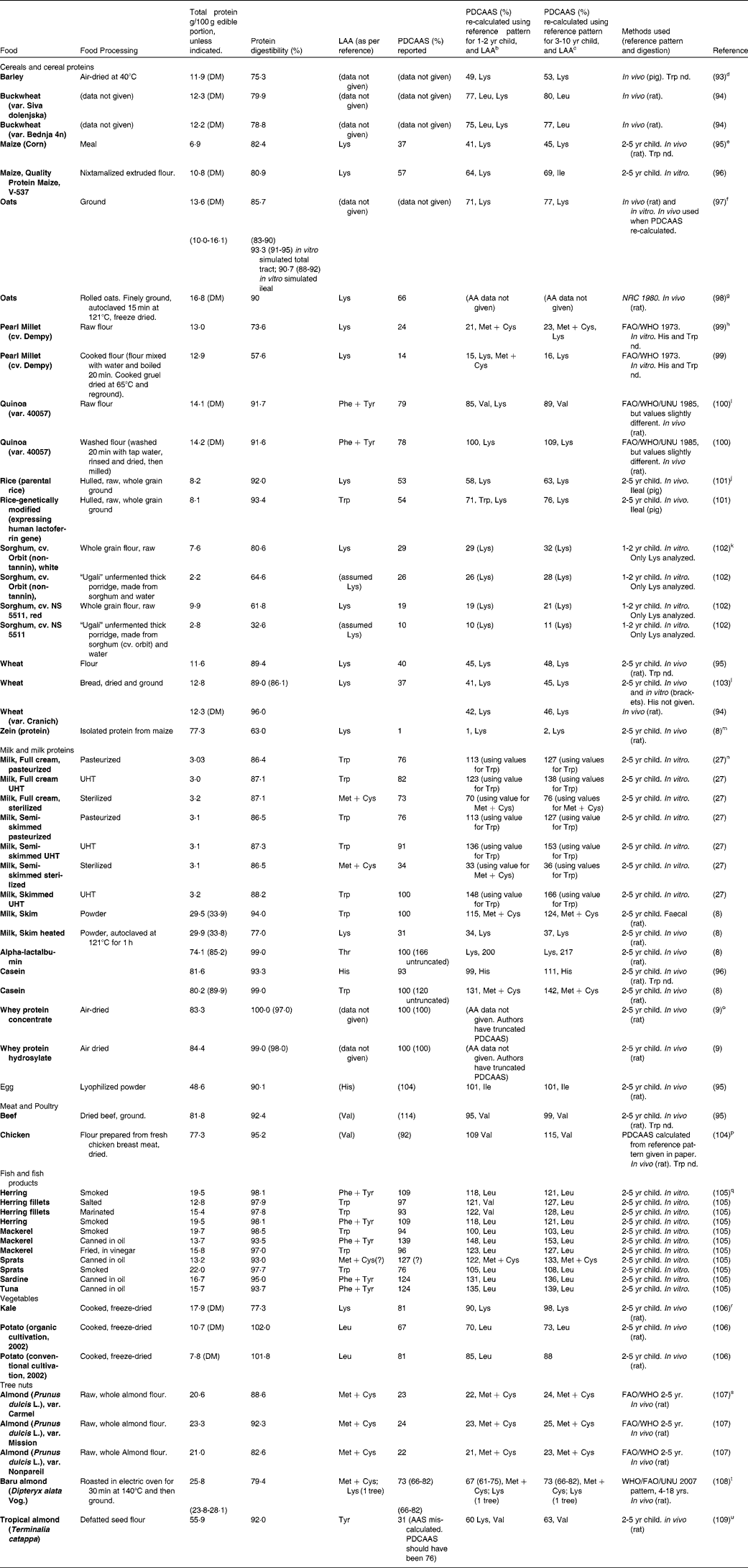 Protein quality evaluation twenty years after the introduction of the ...