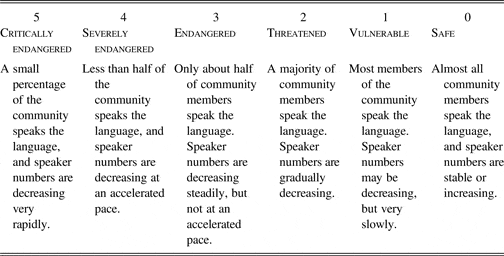Assessing levels of endangerment in the Catalogue of Endangered ...