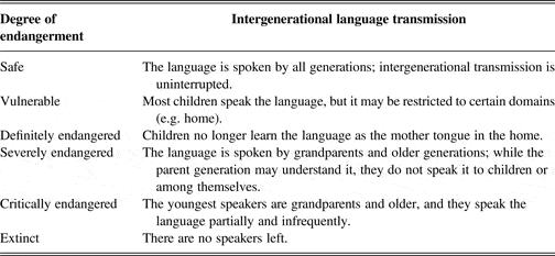 Assessing levels of endangerment in the Catalogue of Endangered ...