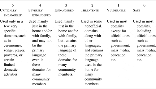 Assessing levels of endangerment in the Catalogue of Endangered ...