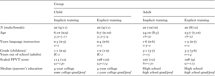 Age and learning environment: Are children implicit second language ...
