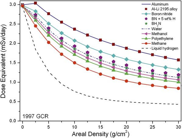 Nanomaterials for radiation shielding | MRS Bulletin | Cambridge Core