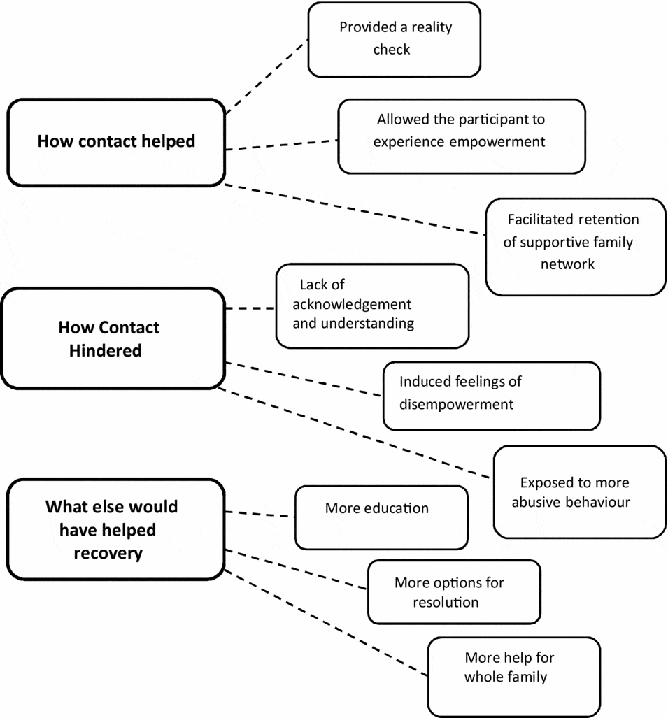 Healing from Intrafamilial Child Sexual Abuse: The Role of Relational ...