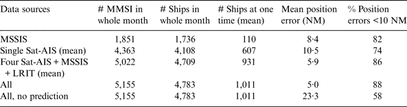 Completeness and Accuracy of a Wide-Area Maritime Situational Picture ...