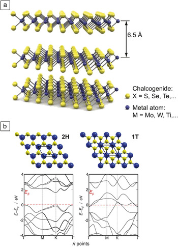 Electronic properties of transition-metal dichalcogenides | MRS ...