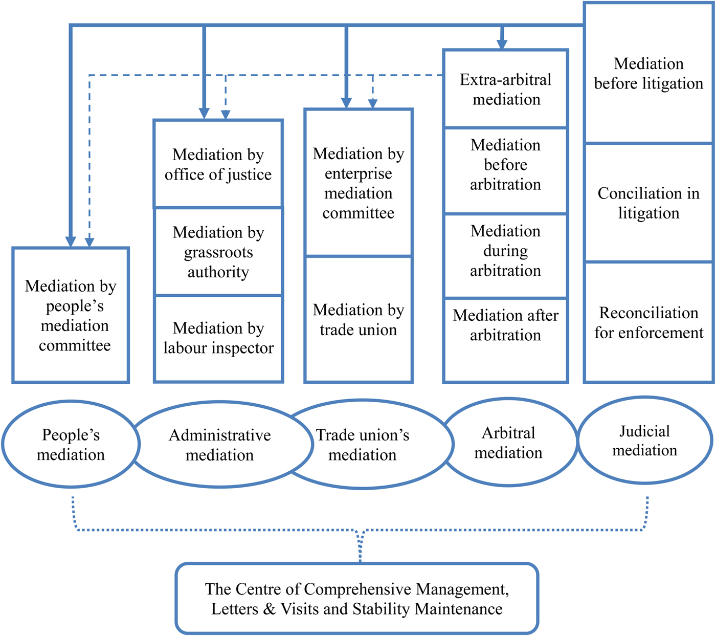 “Mediate First”: The Revival of Mediation in Labour Dispute Resolution ...