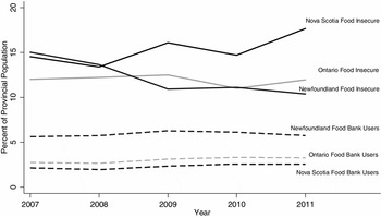 Food Bank Usage Is a Poor Indicator of Food Insecurity: Insights from ...