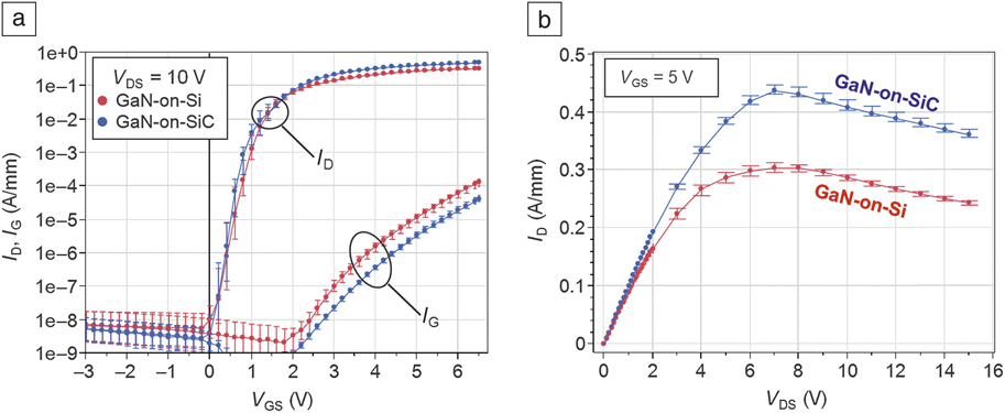 High-voltage normally OFF GaN power transistors on SiC and Si ...