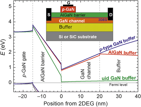 High-voltage normally OFF GaN power transistors on SiC and Si ...
